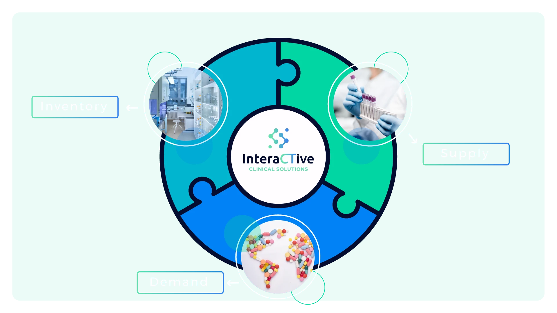 Clinical Supplies Management | Interactive Clinical Solutions